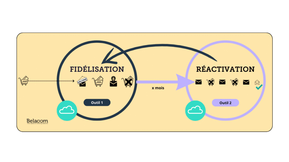 Comment réactiver ses contacts inactifs ? - Belacom